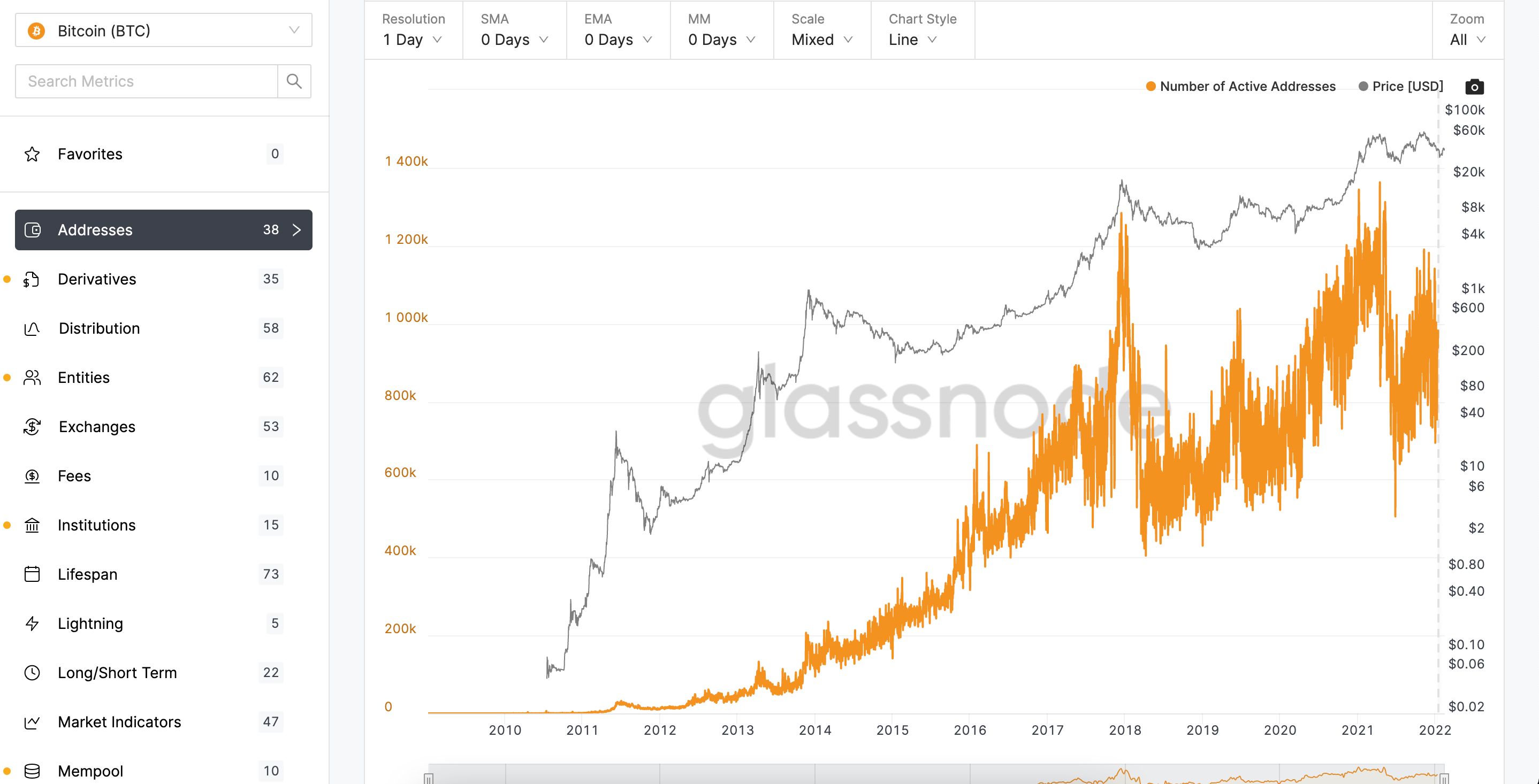 Glassnode Studio - Paranfil
