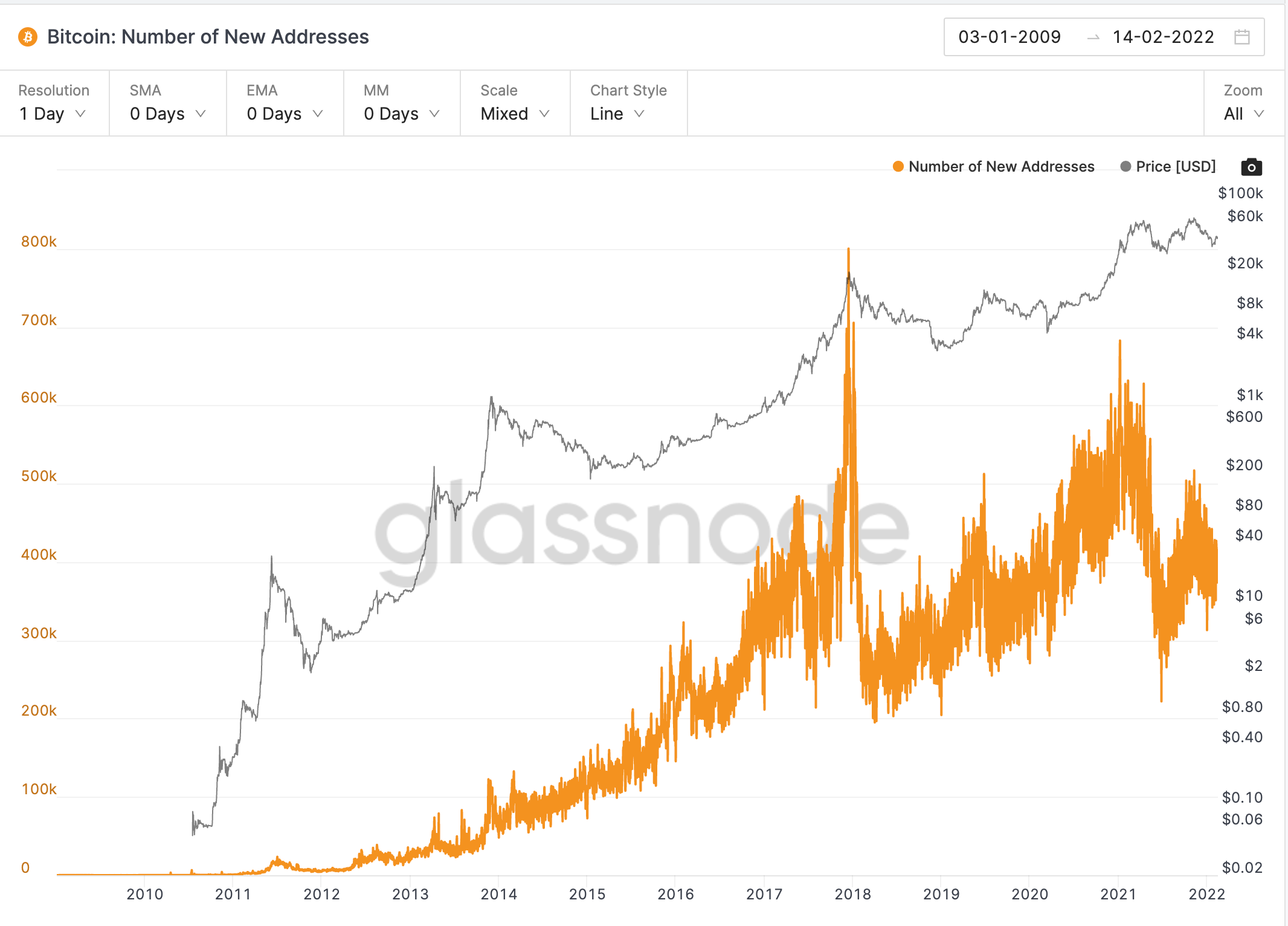 Glassnode Studio - Paranfil