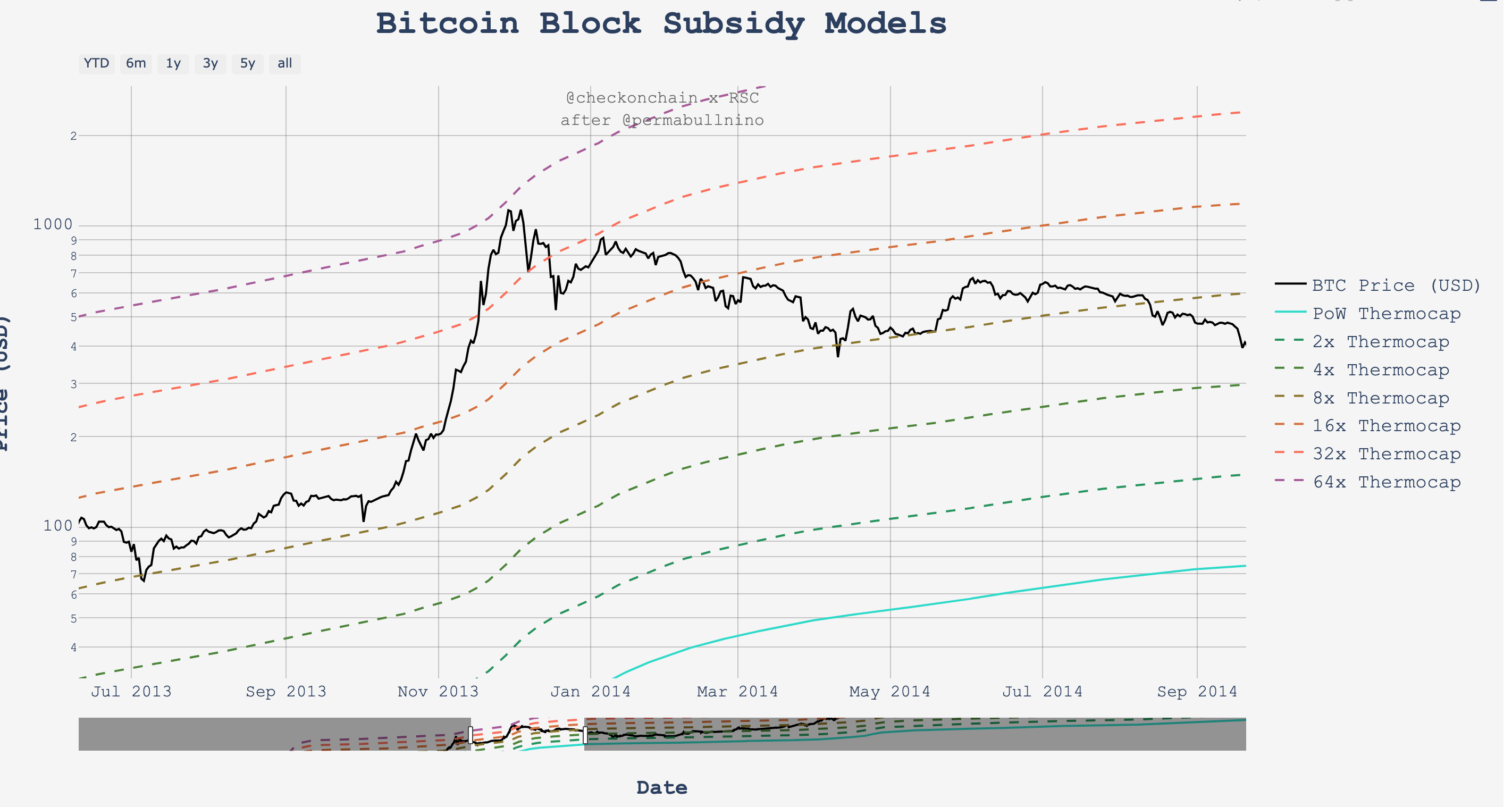 Block Subsidy Models - Paranfil